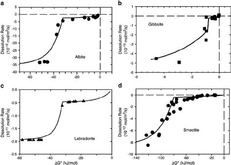 Comparison Of The Full Dissolution Theory See Eq 5 With Download Scientific Diagram