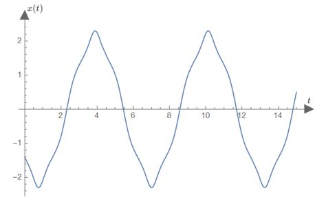 Consider The Model Of An Undamped Nonlinear Spring Mass Syst Quizlet
