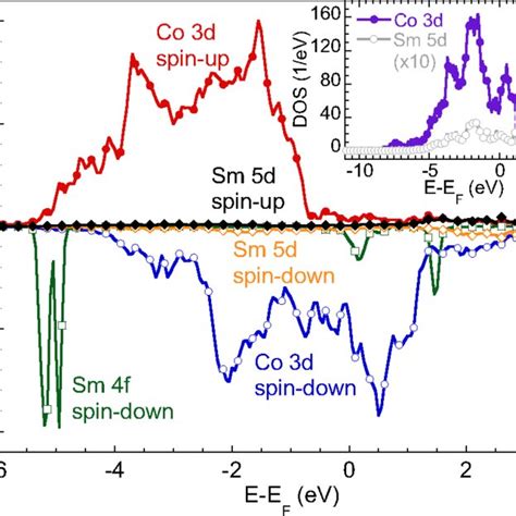 The Ambient Pressure Spin Resolved Partial Densities Of States Dos