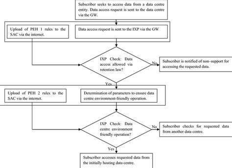 Flowchart Showing The Relation Between Entities Enabling The Proposed