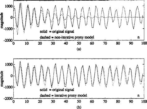 figure 1 from an iterative extension of prony s method for arma signal