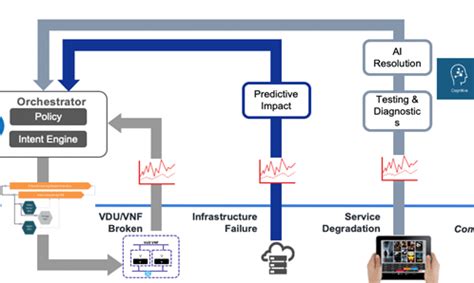 CSPs Can Strengthen Their Networks With Closed Loop Management