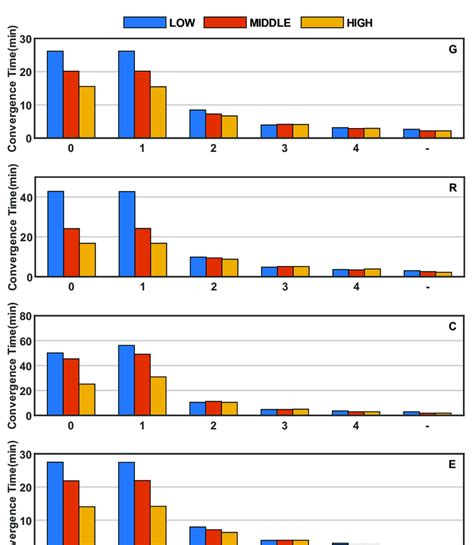 Comparison Of Convergence Time Of One 1 Two 2 Three 3 Four