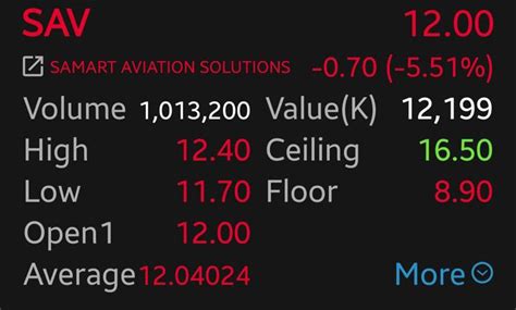 หุ้น Cbg Osp Sav ร่วง 5 51 กังวลปัญหาชายแดนไทย กัมพูชา โบรก หวั่นกระทบสัดส่วนรายได้