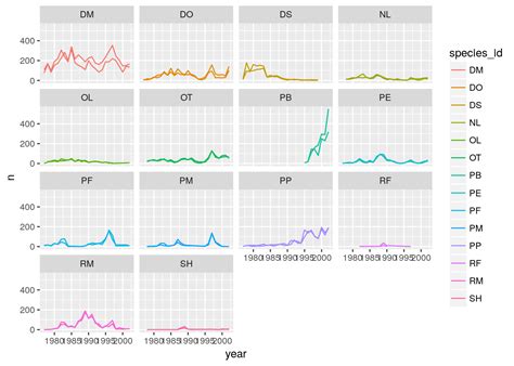 Data Visualization With Ggplot2