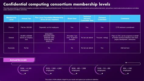 F1603 Confidential Computing Consortium Membership Levels Confidential Computing Market Ppt Template