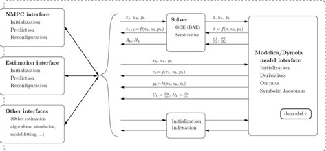 Overview Over Model Component Data Flow Download Scientific Diagram