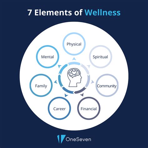 The 7 Elements Of Wellness A Holistic Approach To Success Oneseven