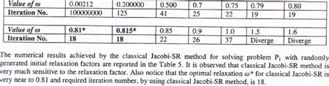 Number Of Iteration Required By The Classical Jacobi Sr Method For