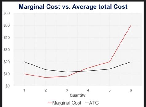 Solved Avc Average Variable Costafc Average Fixed