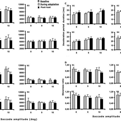 Characteristics Of Acceleration And Deceleration For Each Of The Four Download Scientific