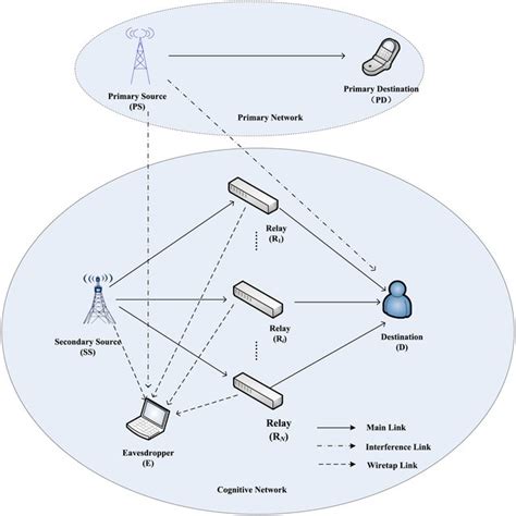 The Model Of Dt Network With Eavesdropping Attacks Download Scientific Diagram