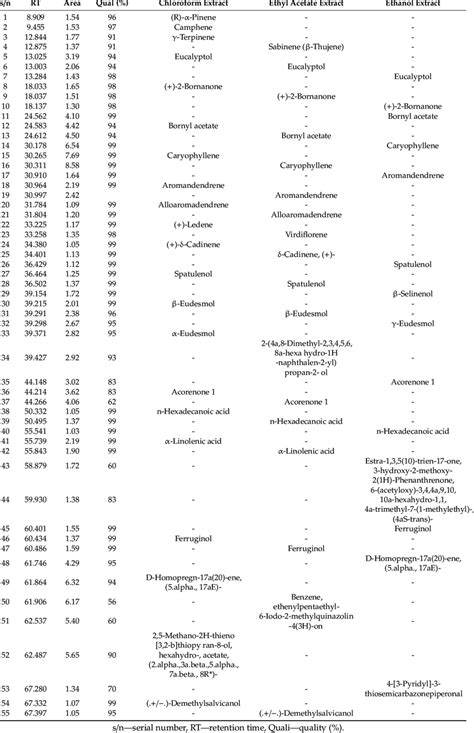 Gcms Profiles Of Chloroform Ethyl Acetate And Ethanolic Extracts Of O