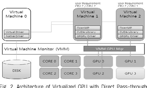 Figure 2 From Direct Pass Through Based Gpu Virtualization For Biologic
