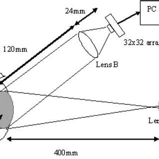 Rotating Diffuser Experiment Lens A F Mm Lens B F Mm Download Scientific Diagram