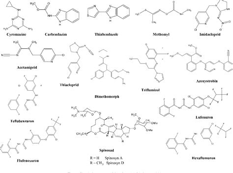 Figure 1 From Multi Residue Pesticide Analysis In Fruits And Vegetables