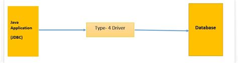 Which Driver Is Called As Thin Driver In Jdbc Java Jdbc Driver