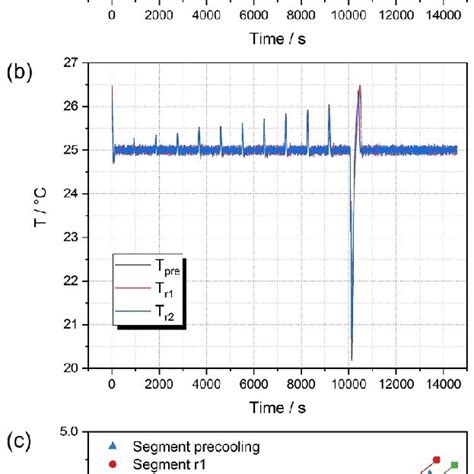 Fig S3 Calibration Of The Reactor Segments For Neutralization At 25