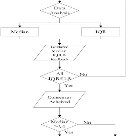 The Procedure Of Delphi Process For Determining The Significant Download Scientific Diagram