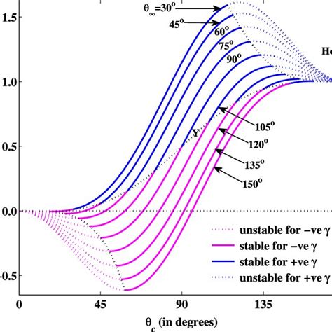 Illustrates The Variation Of The Shape Factor F θ C θ ∞ With Download Scientific Diagram
