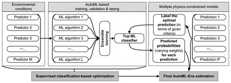 Gmd Dynamically Weighted Ensemble Of Geoscientific Models Via Automated Machine Learning Based