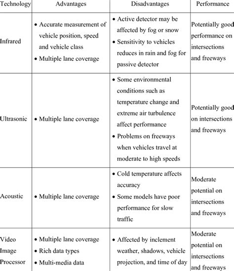 1 Advantages And Disadvantages Of Various Technology Categories Download Table