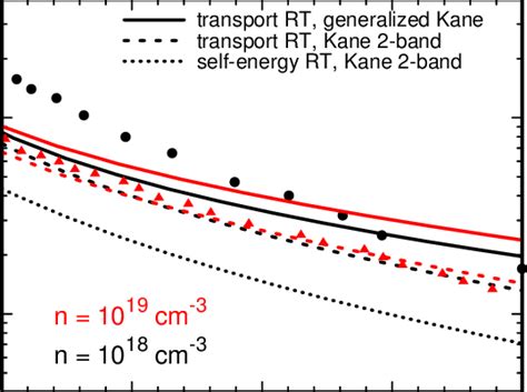 Temperature Dependence Of The Hall Mobility Of N Type Pbte Calculated Download Scientific