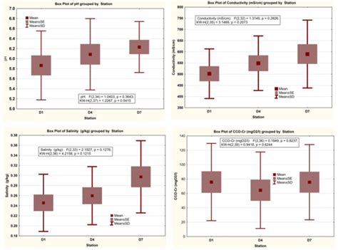 A Box Plot Representation To Investigate The Values Recorded In