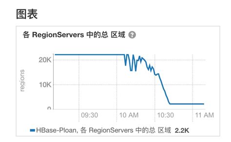 hbase region 过多导致集群问题事件 lihuimintu