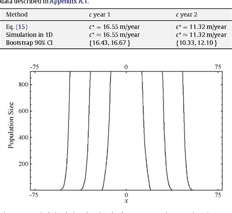 Table 1 From Invasion With Stage Structured Coupled Map Lattices