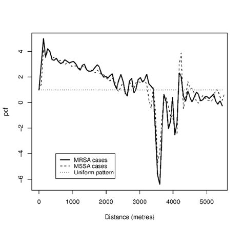 B Pair Correlation Functions For Mrsa Cases And Mssa Cases Download Scientific Diagram