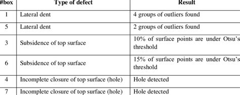 RESULTS OF DEFECT DETECTION Download Table