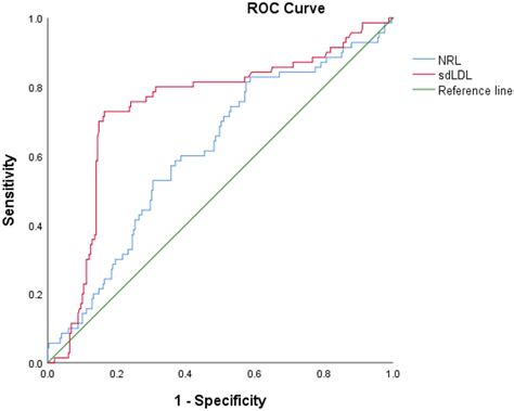 Roc Curve Of The Level Of Sd Ldl And Nlr In Predicting The Occurrence Download Scientific