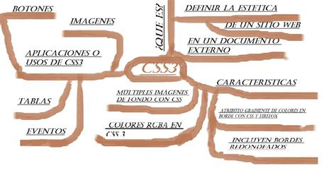Mapa Mental Css3