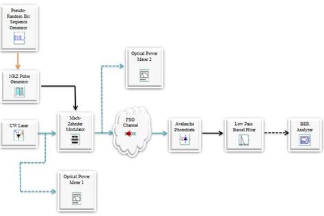1 Proposed Fso Communication System Design Download Scientific Diagram