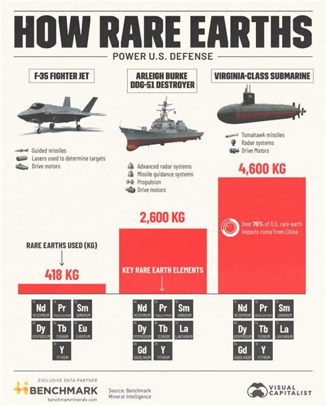 Rare Earth Elements In Us Defense A Critical Look Benchmark Mineral