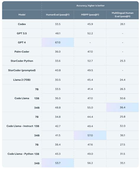 Code Llama 70b Metas Neue Open Source Code Ki übertrifft Gpt 4 In Code Benchmark