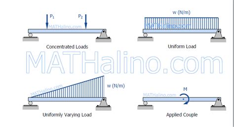 How Can I Solve Beam Problems Using Catia Generative Structural