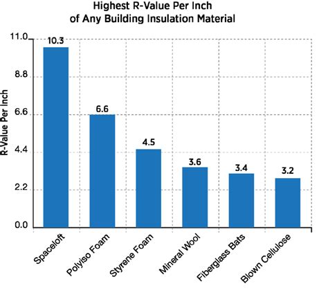 Insulation R Value Chart R Values Per Inch For 51