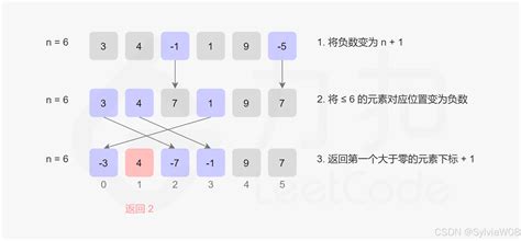 Python Leetcode 17缺失的第一个正数第一个缺失的正数python Csdn博客 Python Leetcode 17缺失的第一个正数第一个缺失的正数python Csdn博客