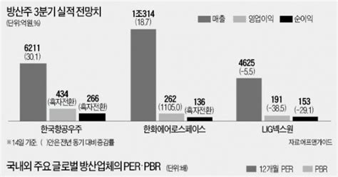 찬바람 부는 방산株 반등은 언제쯤