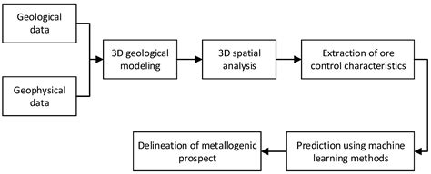Minerals Free Full Text Three Dimensional Mineral Prospectivity
