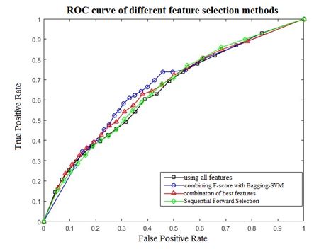 Roc Curve Of Different Feature Selection Methods Download Scientific Diagram