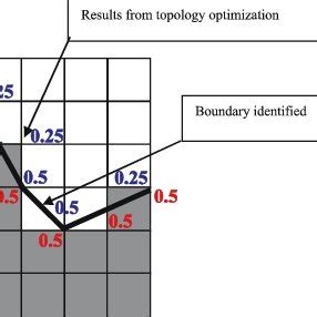 Boundary Identification Download Scientific Diagram