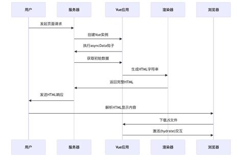 Vue服务端渲染ssr完全指南，突破seo与首屏性能瓶颈