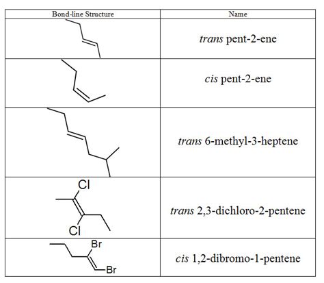 Cis And Trans Isomers Of Pent 2 Ene