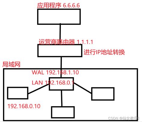 Ip协议详解 Csdn博客