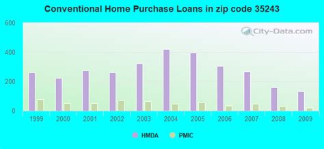 35243 Zip Code Vestavia Hills Alabama Profile Homes Apartments Schools Population
