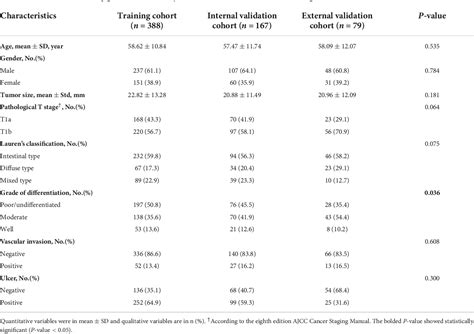 Figure 1 From Development And Validation Of A Predictive Model Combining Clinical Radiomics
