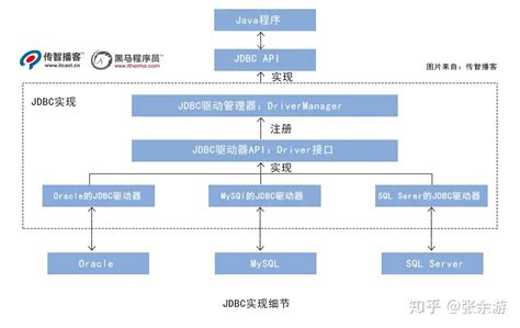 简要简要JDBC Java Database connect 墨天轮